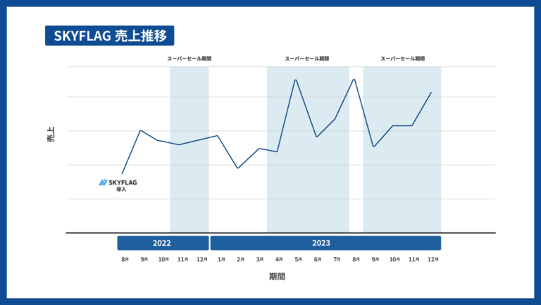 SKYFLAG - 全世界で800万DLを突破する人気スマホゲームアプリにSKYFLAGを導入後、広告収益6倍増で高収益化を実現！継続的なマネタイズサポートにより、収益を伸長し続けることに成功。